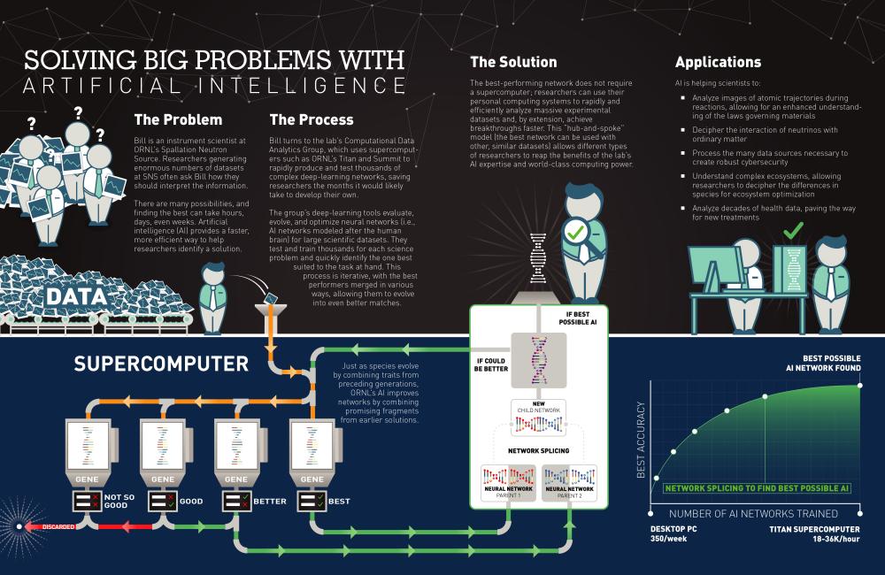 Solving big problems with artificial intelligence Solving big problems with artificial intelligence